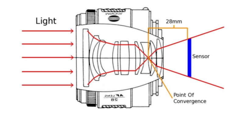 Understanding Focal Length - The Photography Blogger