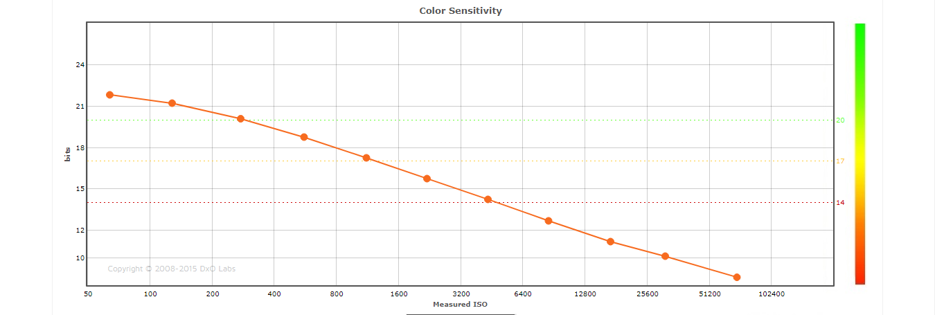 The DxOMark Rating Comparison of Nikon D850 vs Canon 5D Mark IV