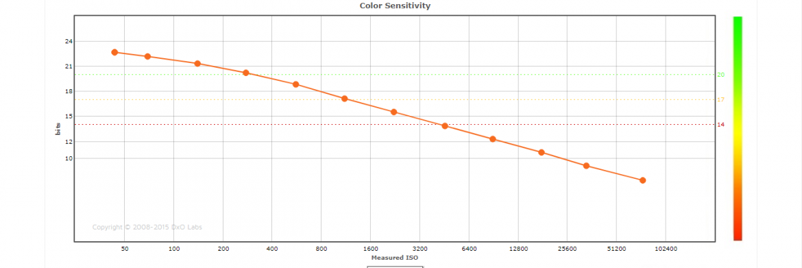 The DxOMark Rating Comparison of Nikon D850 vs Canon 5D Mark IV